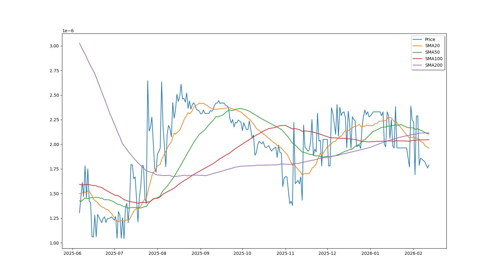 Zipper Network Simple Moving Averages