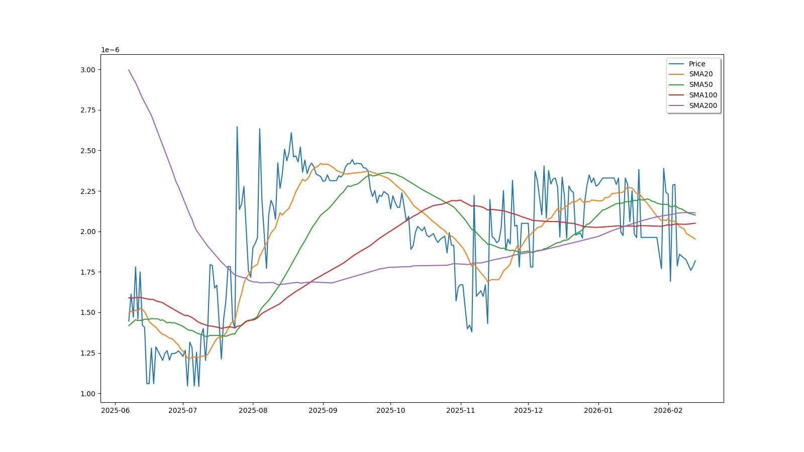 Zipper Network Simple Moving Averages