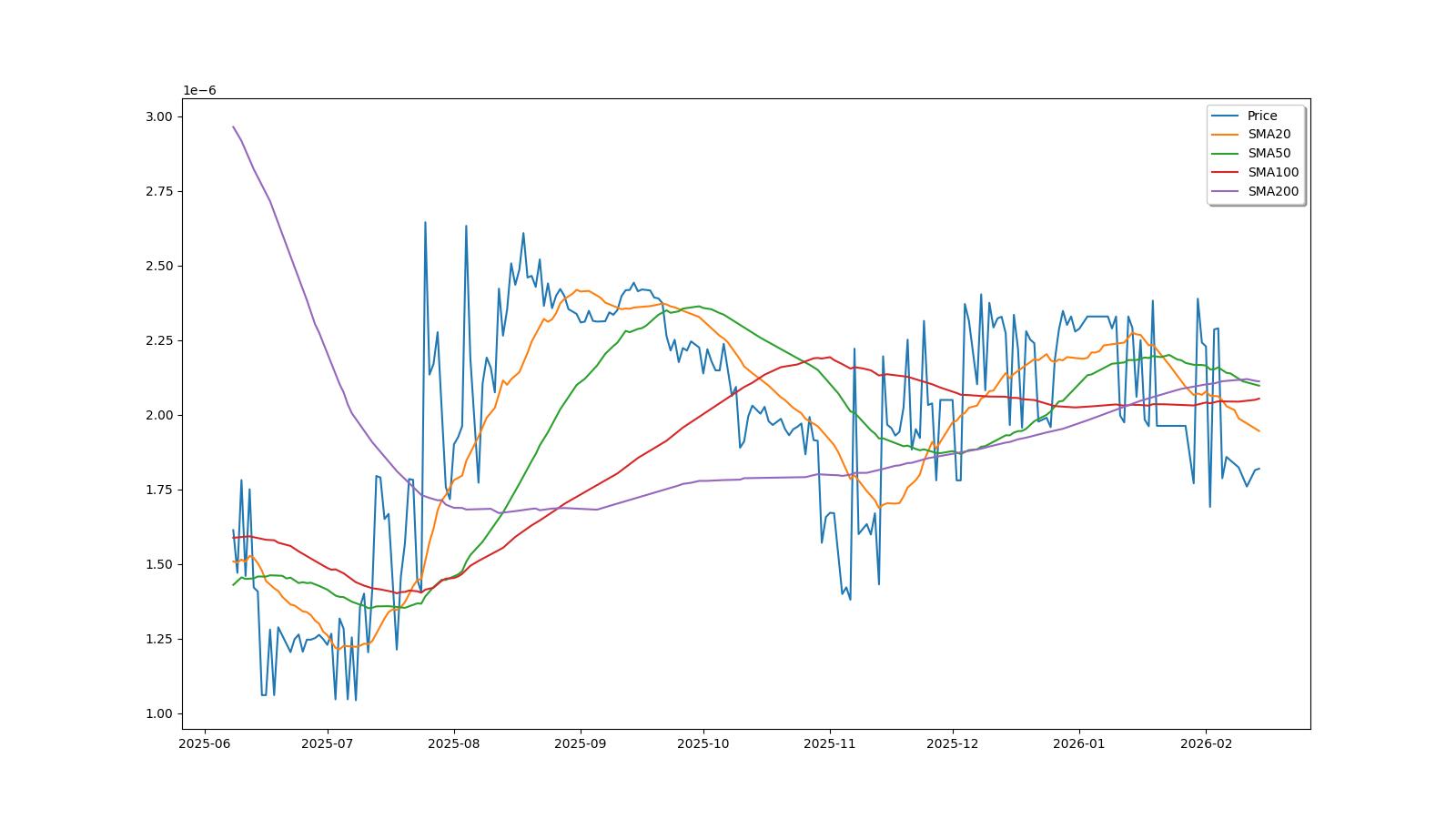 Zipper Network Simple Moving Averages