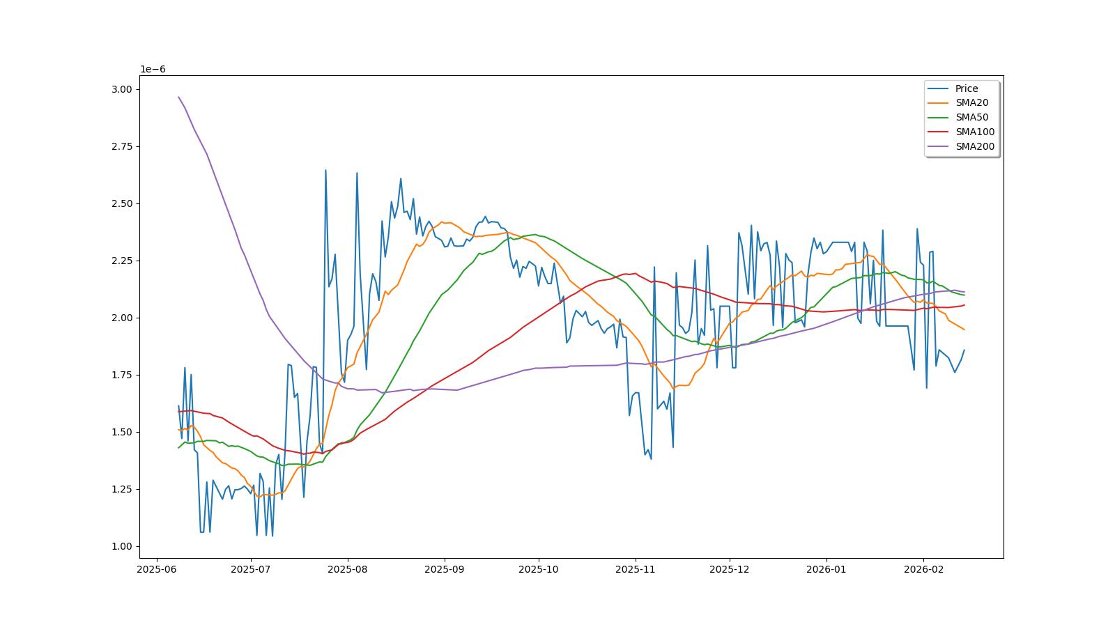 Zipper Network Simple Moving Averages