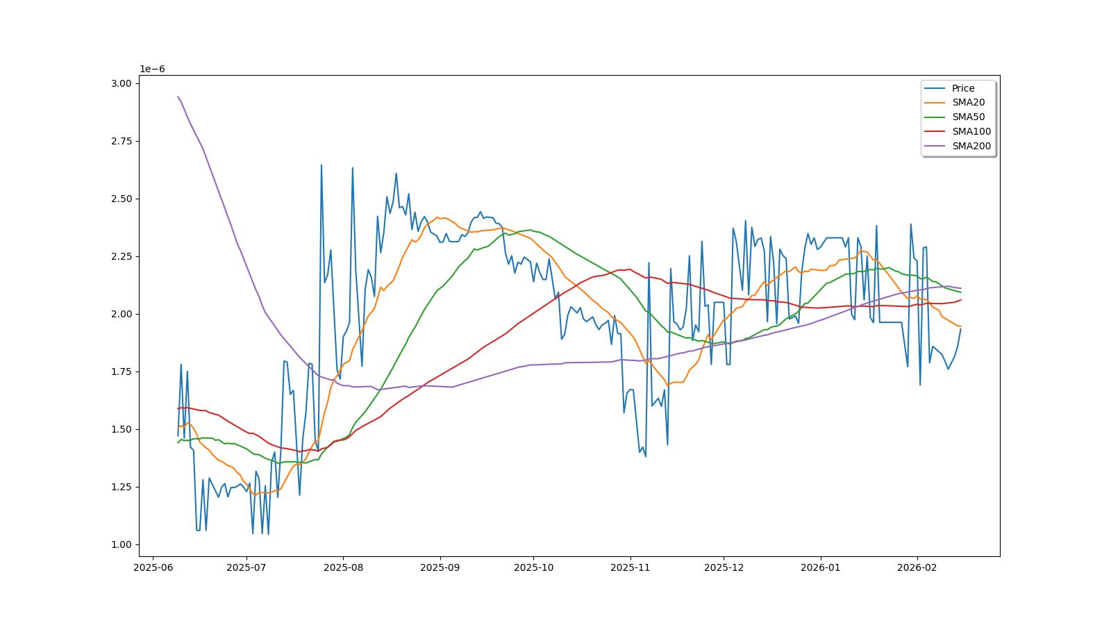 Zipper Network Simple Moving Averages