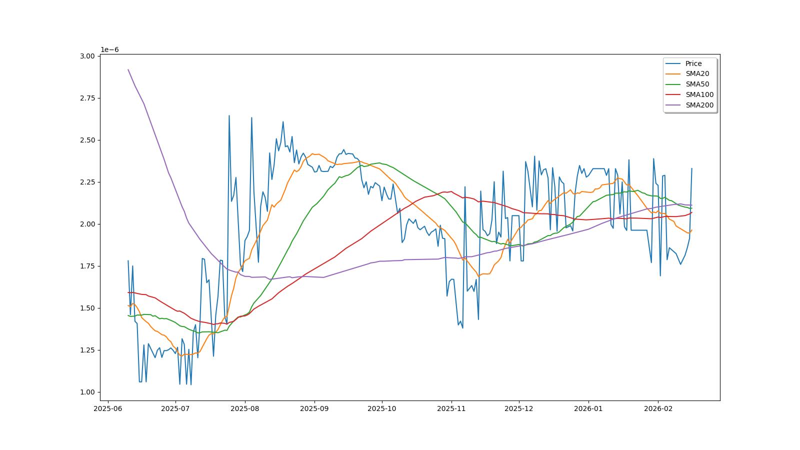 ZIP Simple Moving Averages