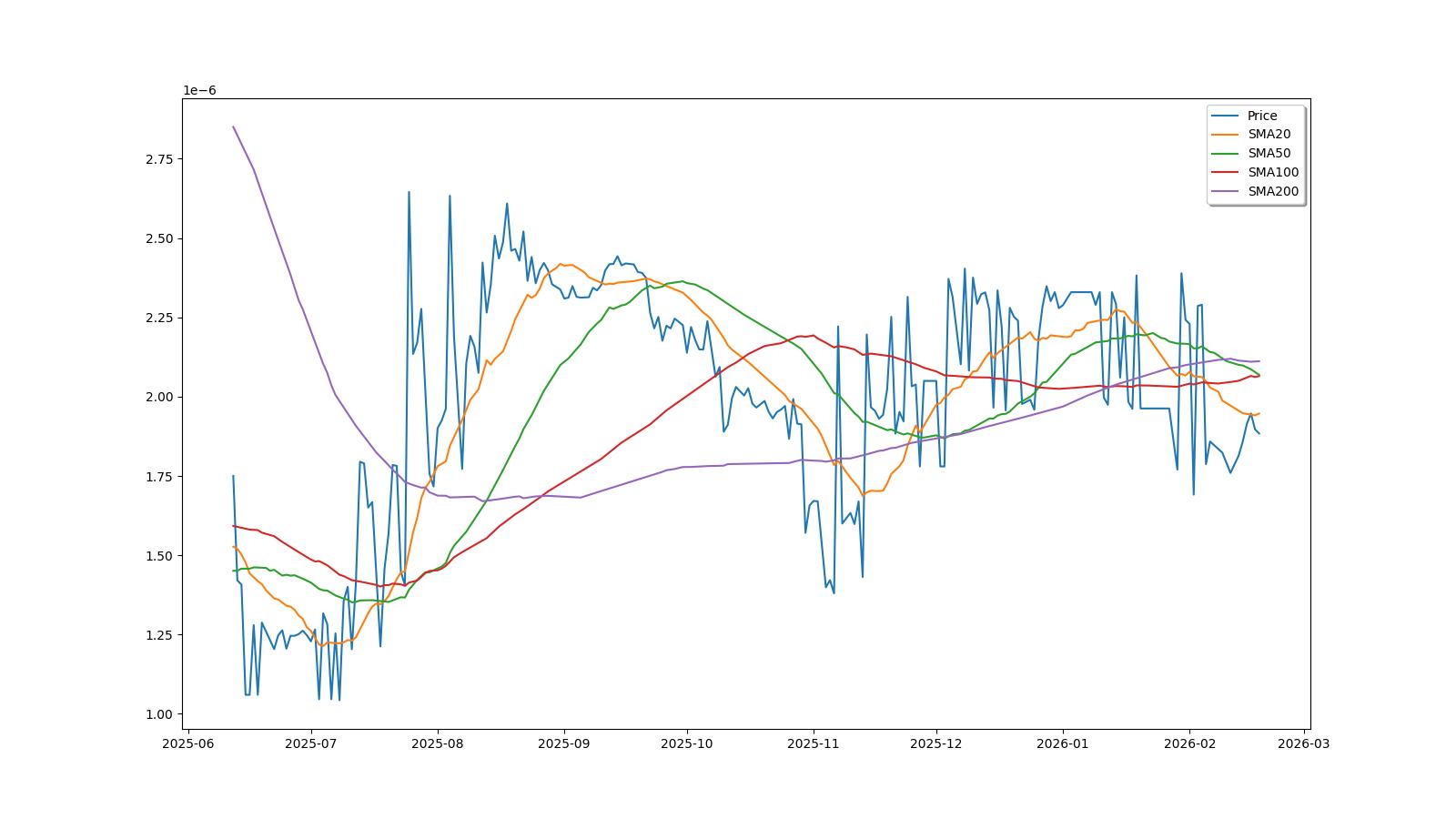 Zipper Network Simple Moving Averages