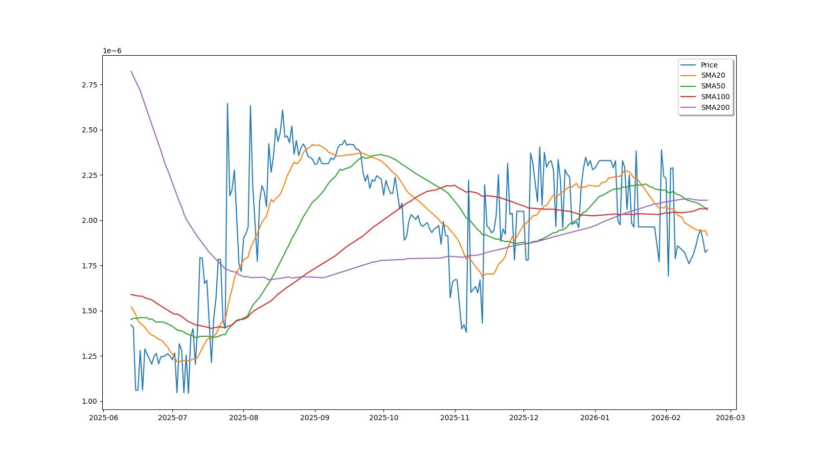 Zipper Network Simple Moving Averages