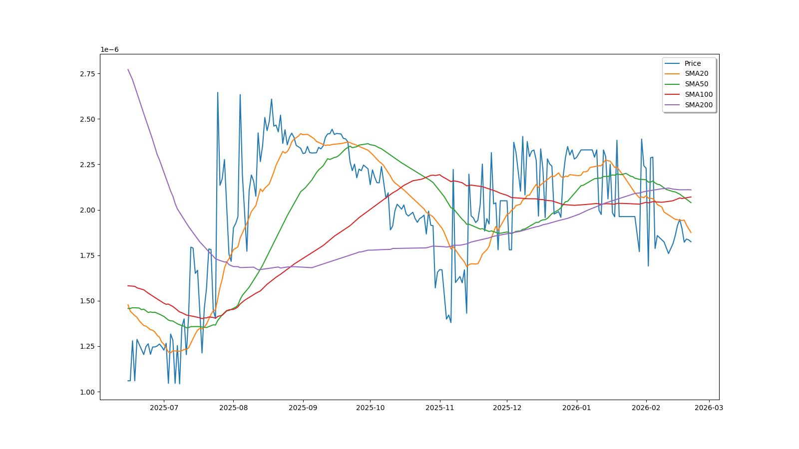 Zipper Network Simple Moving Averages