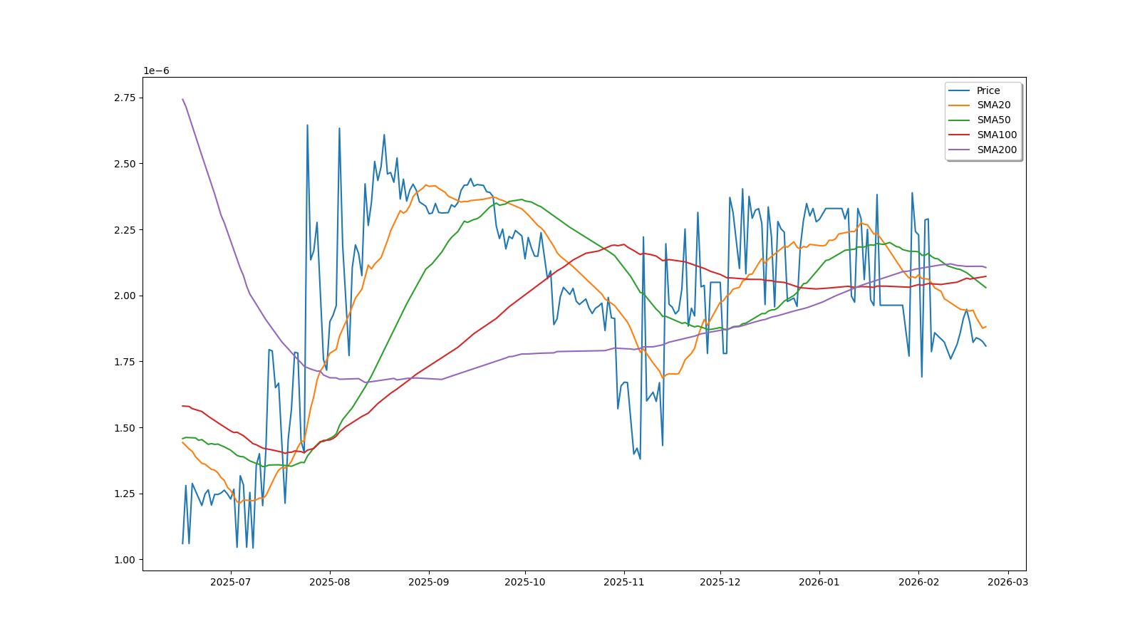 Zipper Network Simple Moving Averages