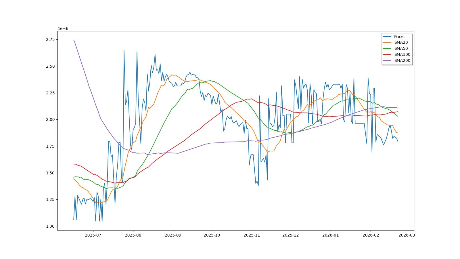 Zipper Network Simple Moving Averages