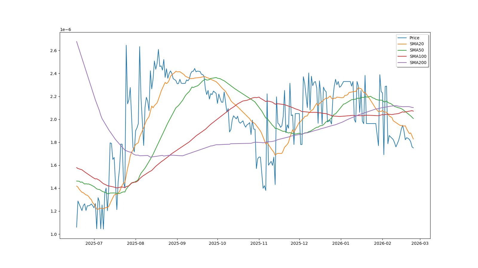 Zipper Network Simple Moving Averages