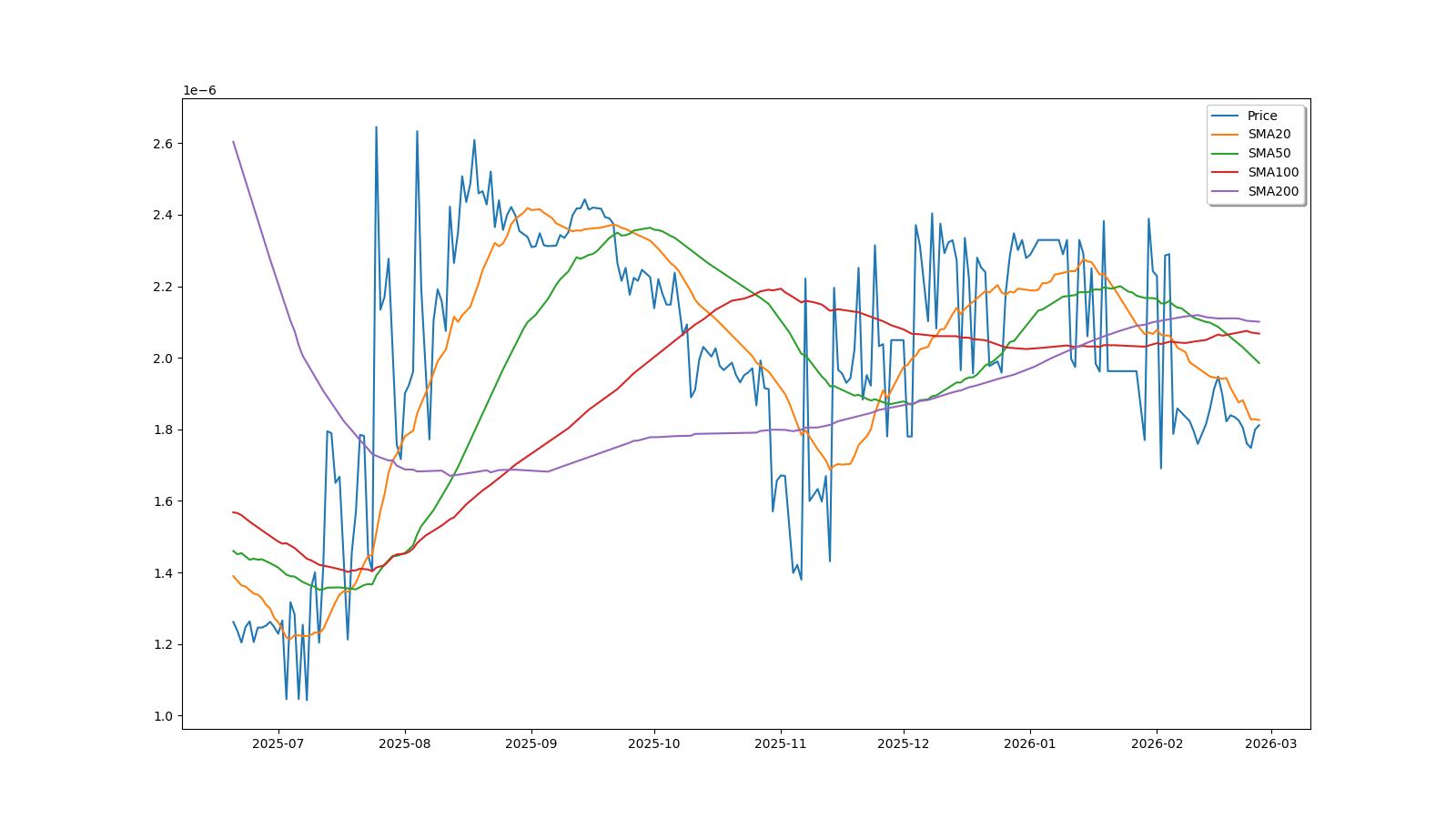 ZIP Simple Moving Averages