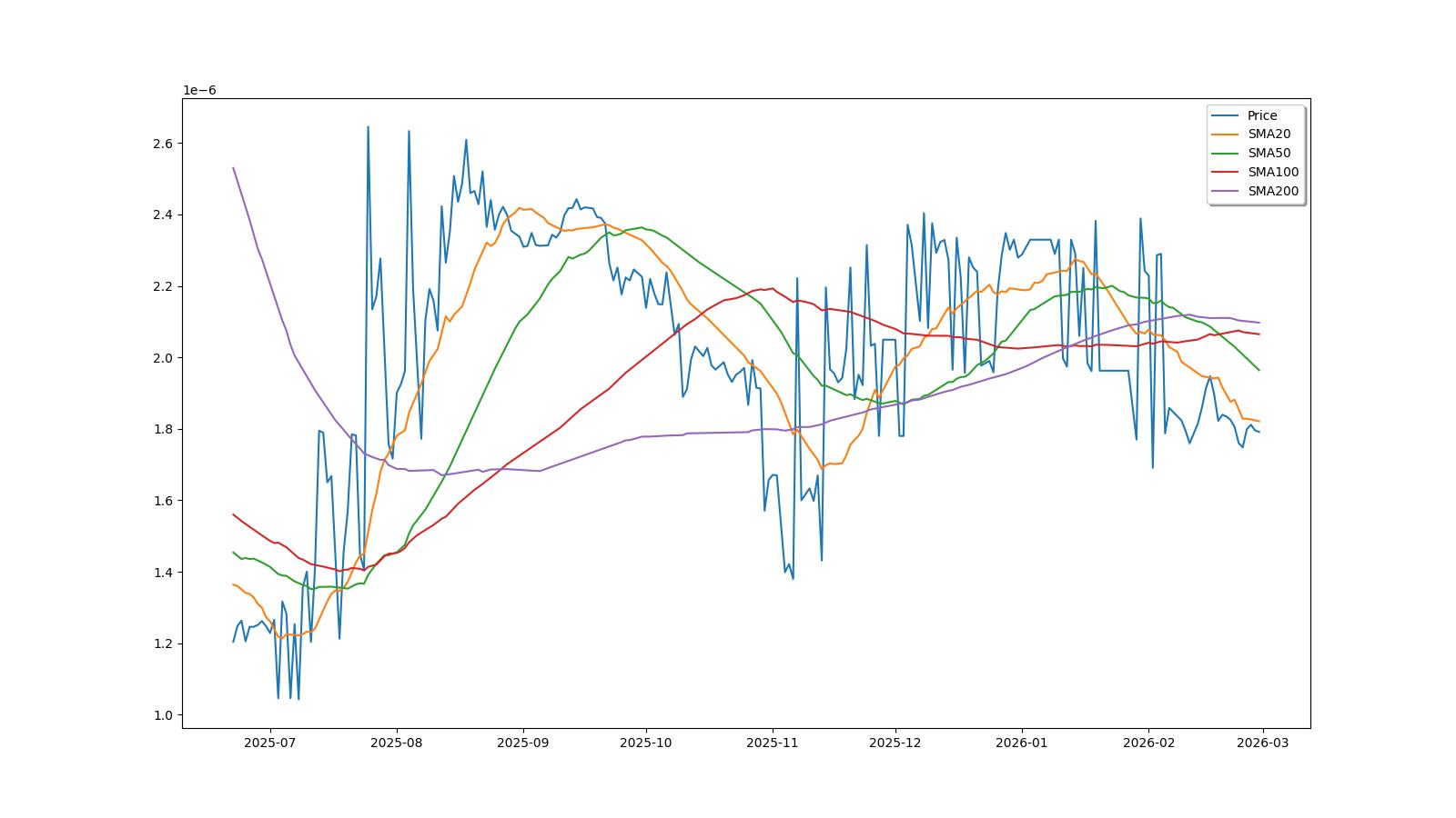 Zipper Network Simple Moving Averages