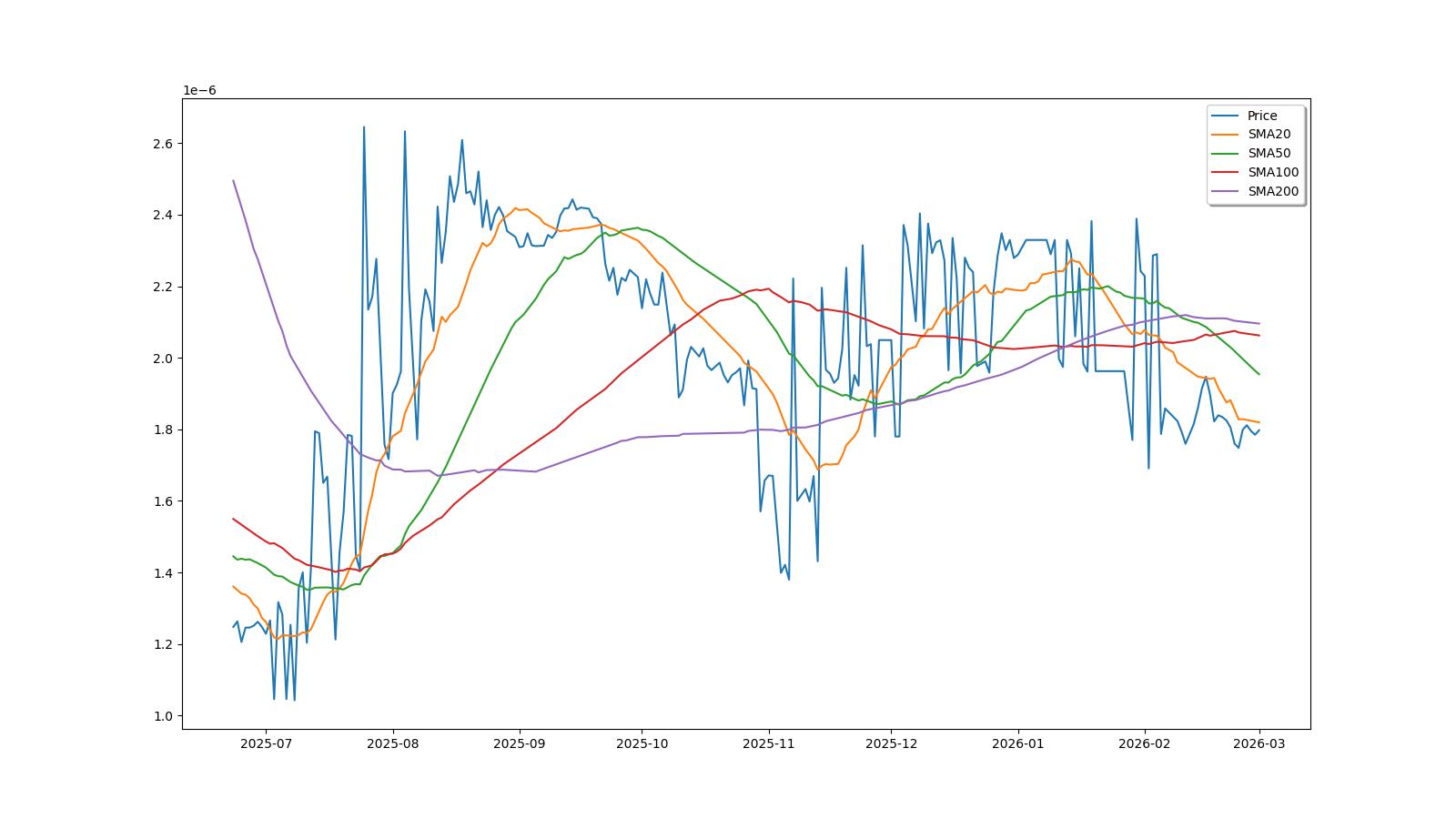 Zipper Network Simple Moving Averages