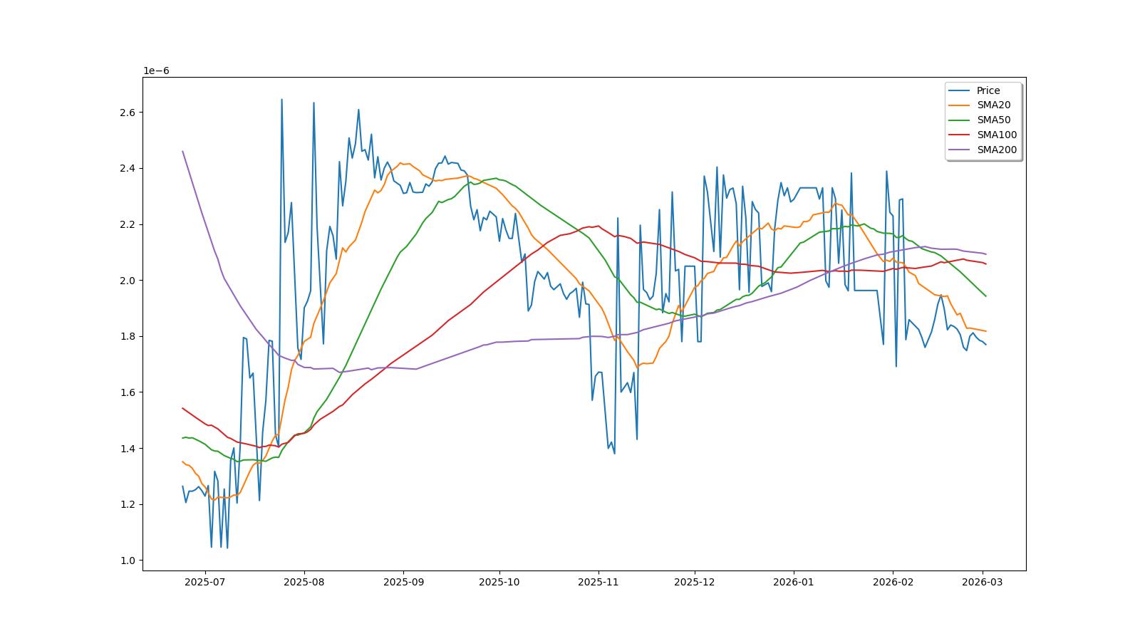 Zipper Network Simple Moving Averages