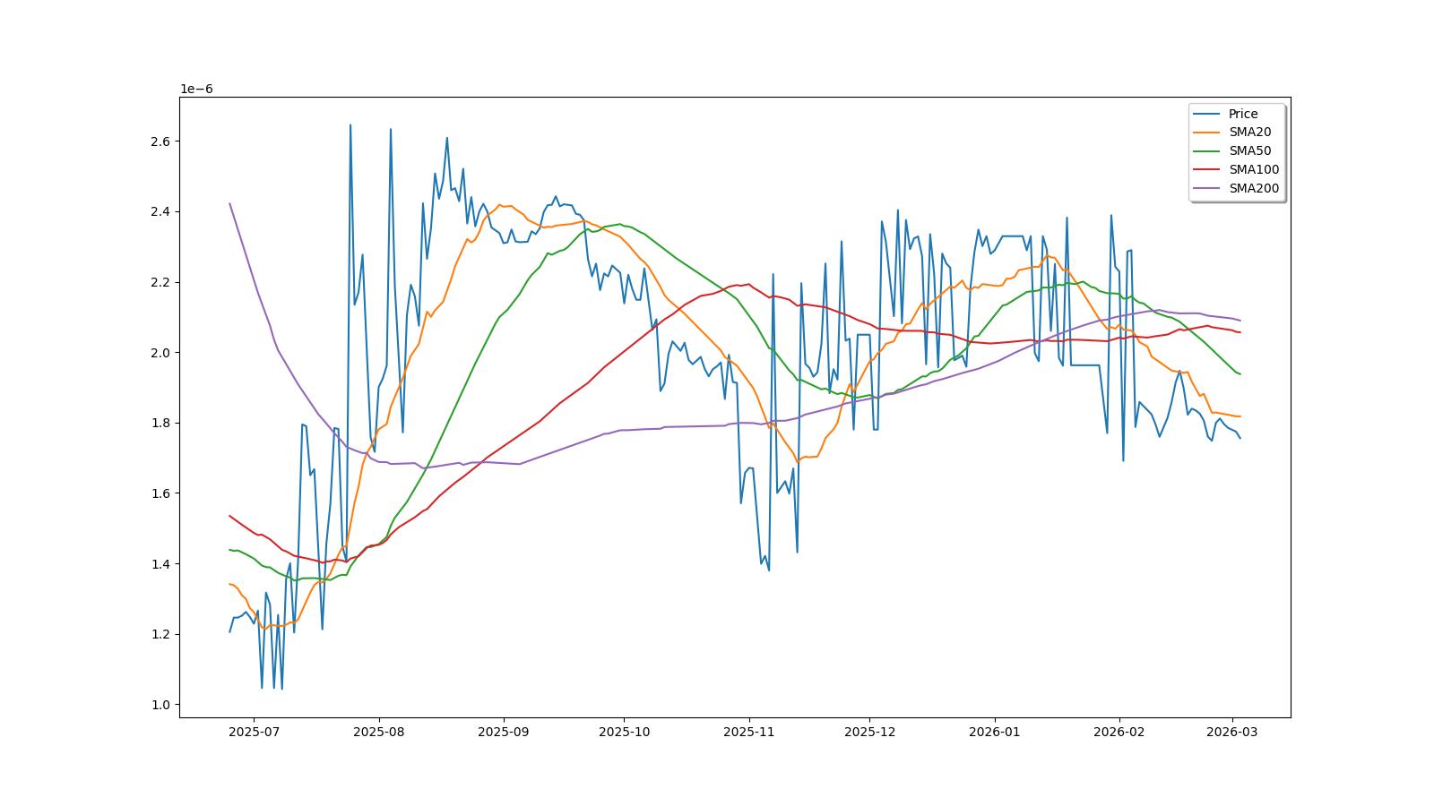 Zipper Network Simple Moving Averages