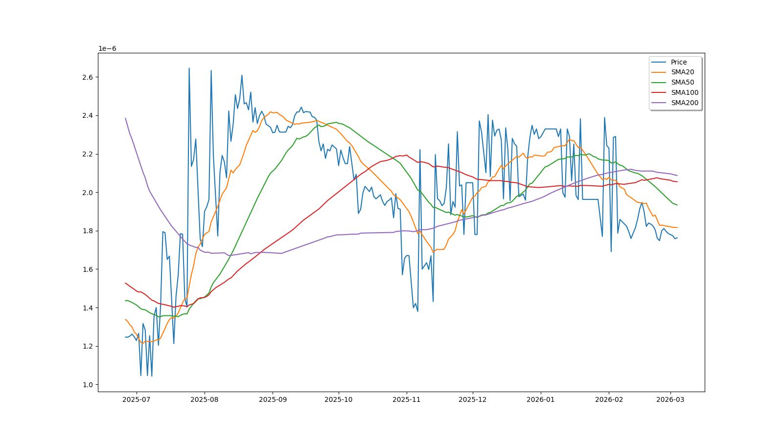 Zipper Network Simple Moving Averages