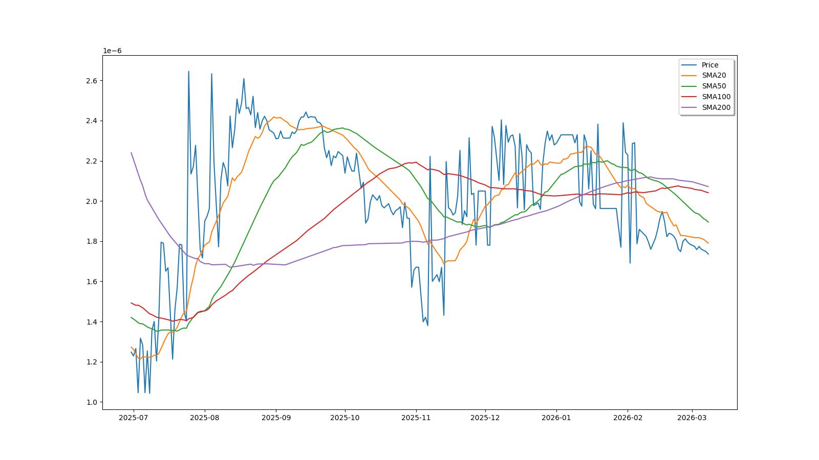 Zipper Network Simple Moving Averages