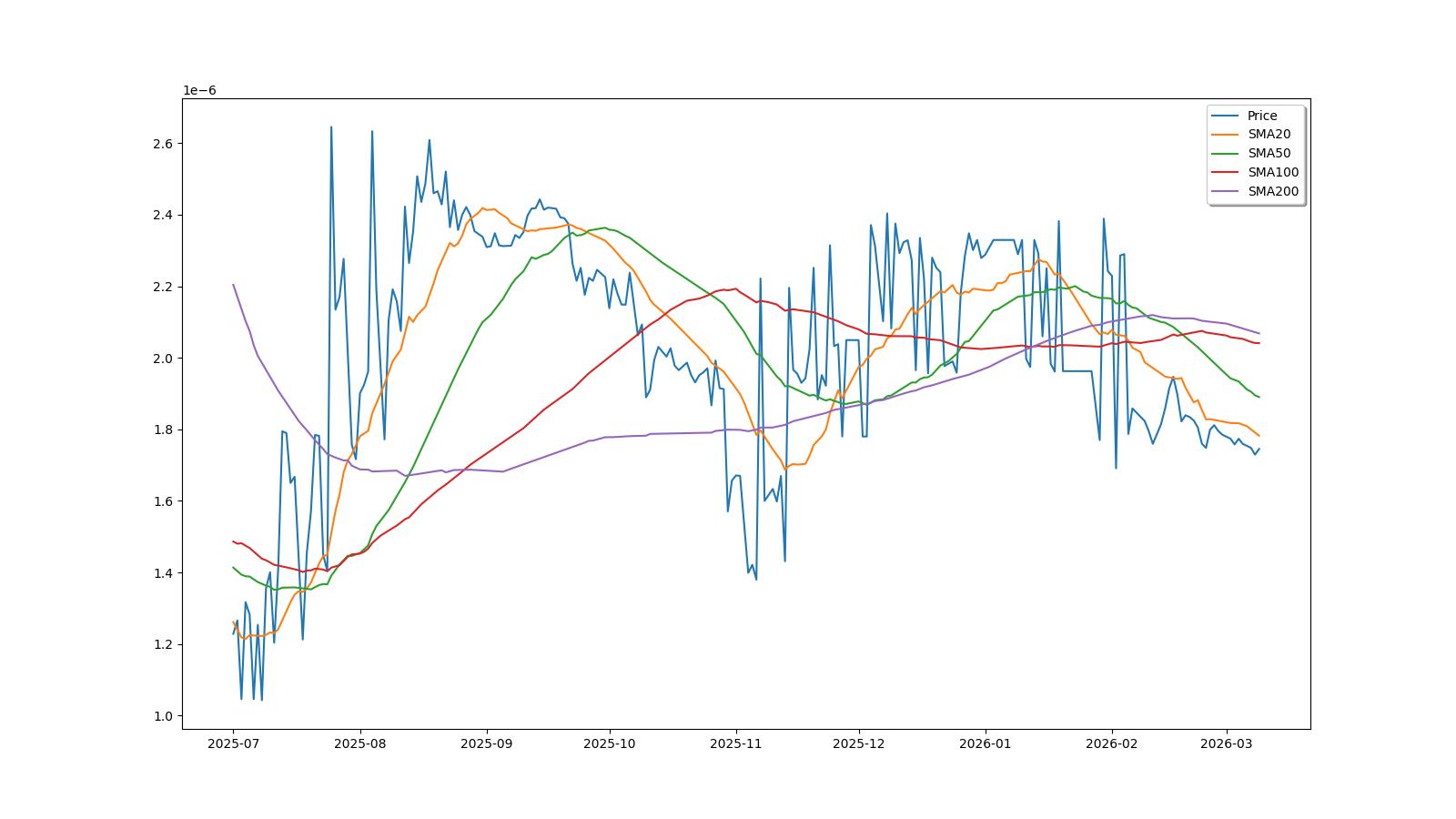 Zipper Network Simple Moving Averages