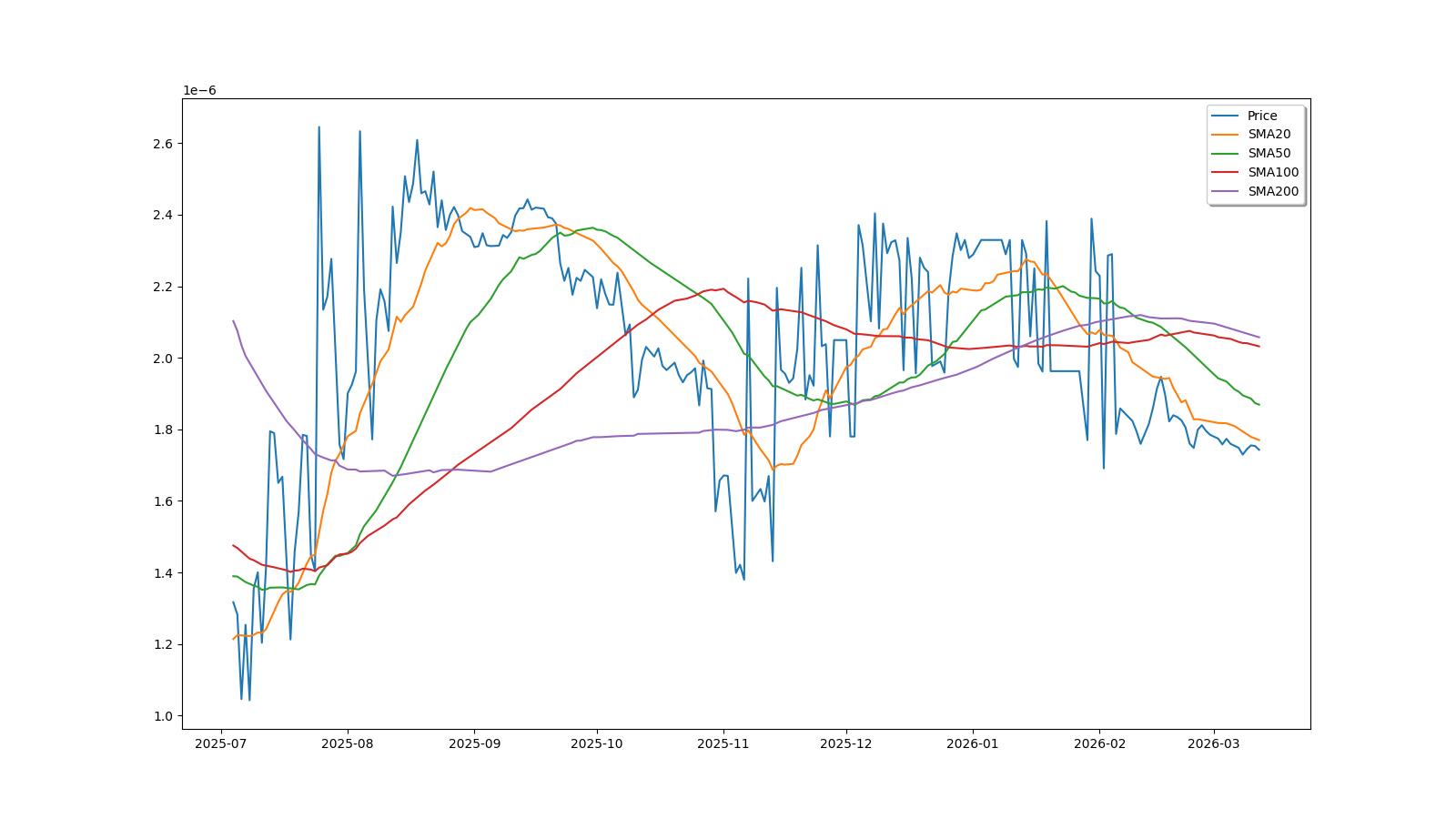 Zipper Network Simple Moving Averages