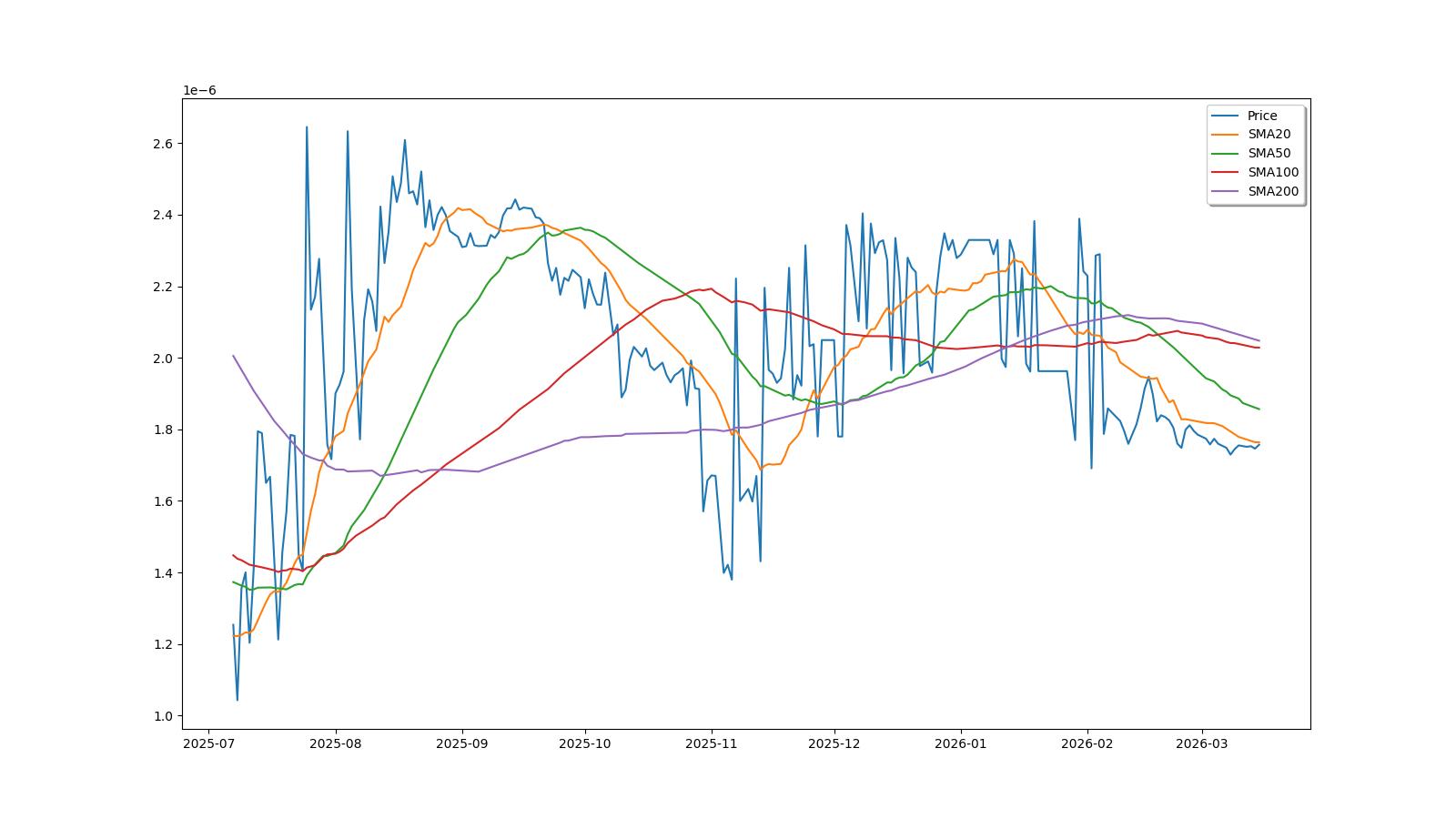 Zipper Network Simple Moving Averages