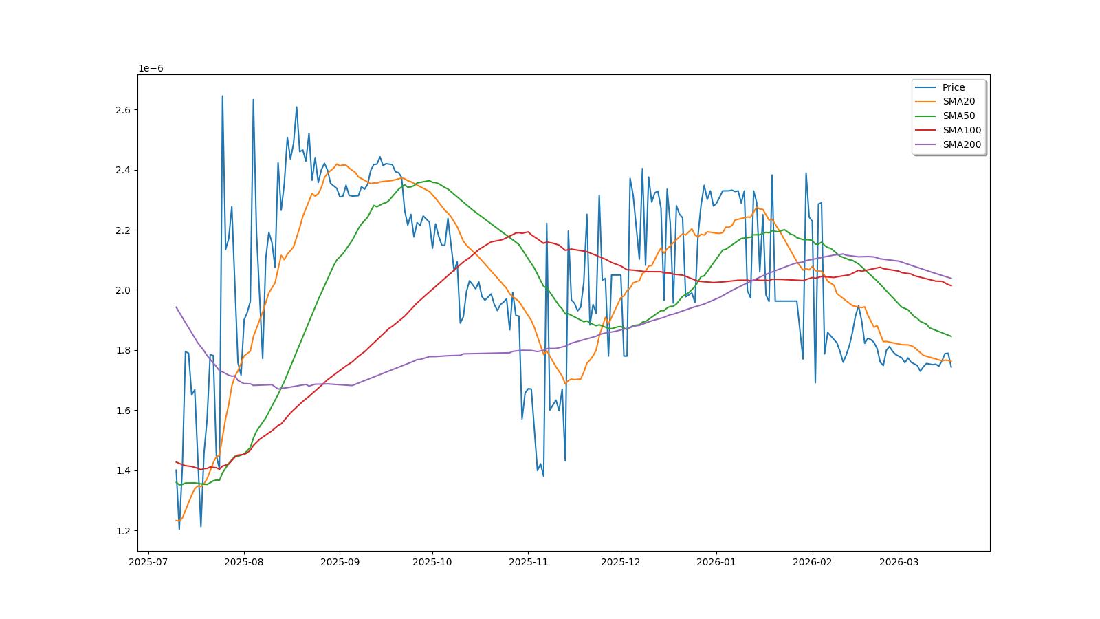 Zipper Network Simple Moving Averages