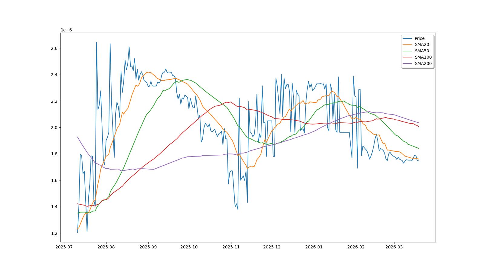 Zipper Network Simple Moving Averages