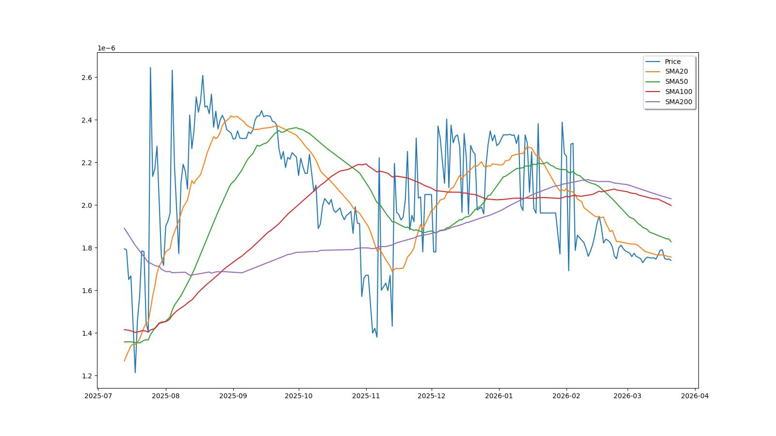Zipper Network Simple Moving Averages