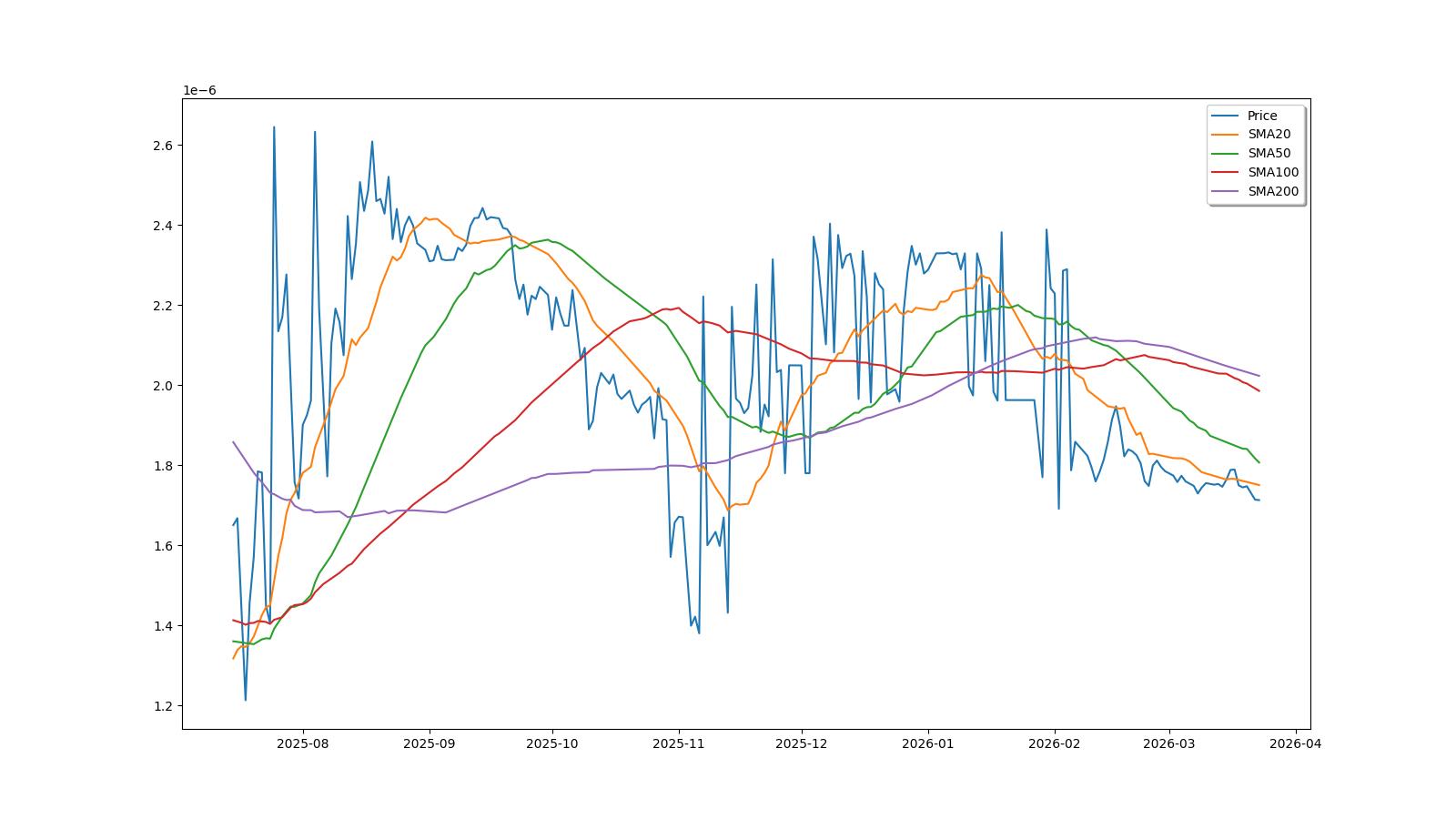 Zipper Network Simple Moving Averages