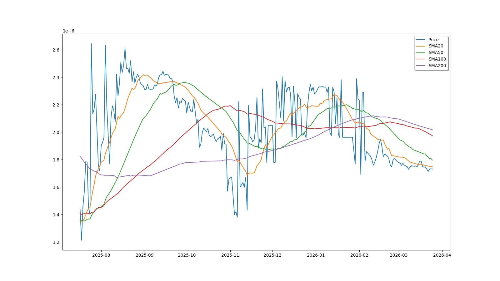 Zipper Network Simple Moving Averages
