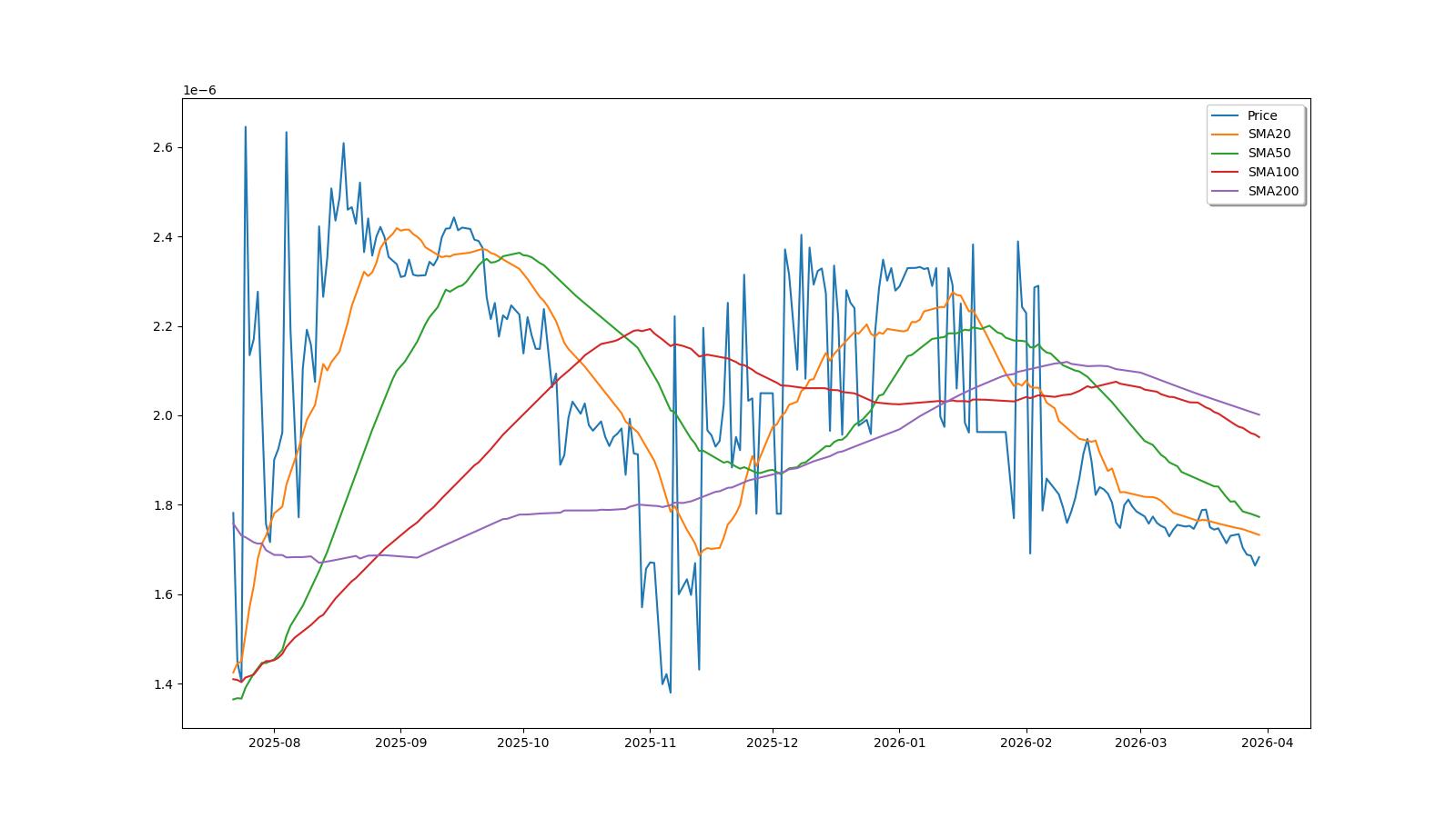 Zipper Network Simple Moving Averages