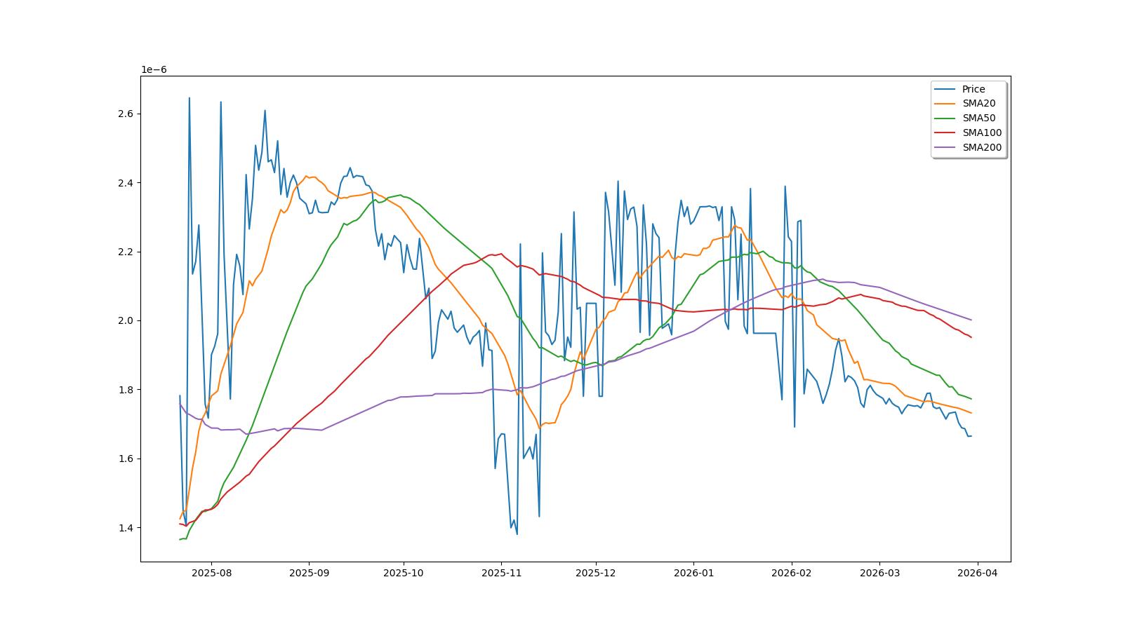 Zipper Network Simple Moving Averages