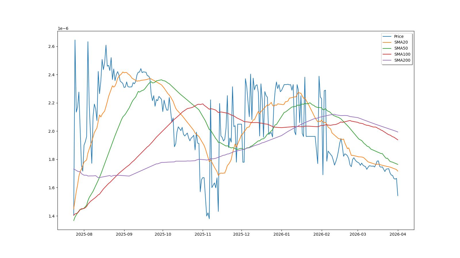 Zipper Network Simple Moving Averages