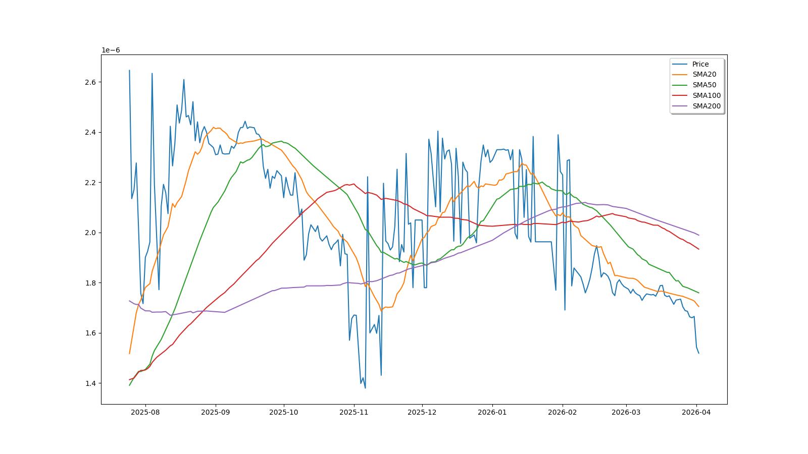 Zipper Network Simple Moving Averages