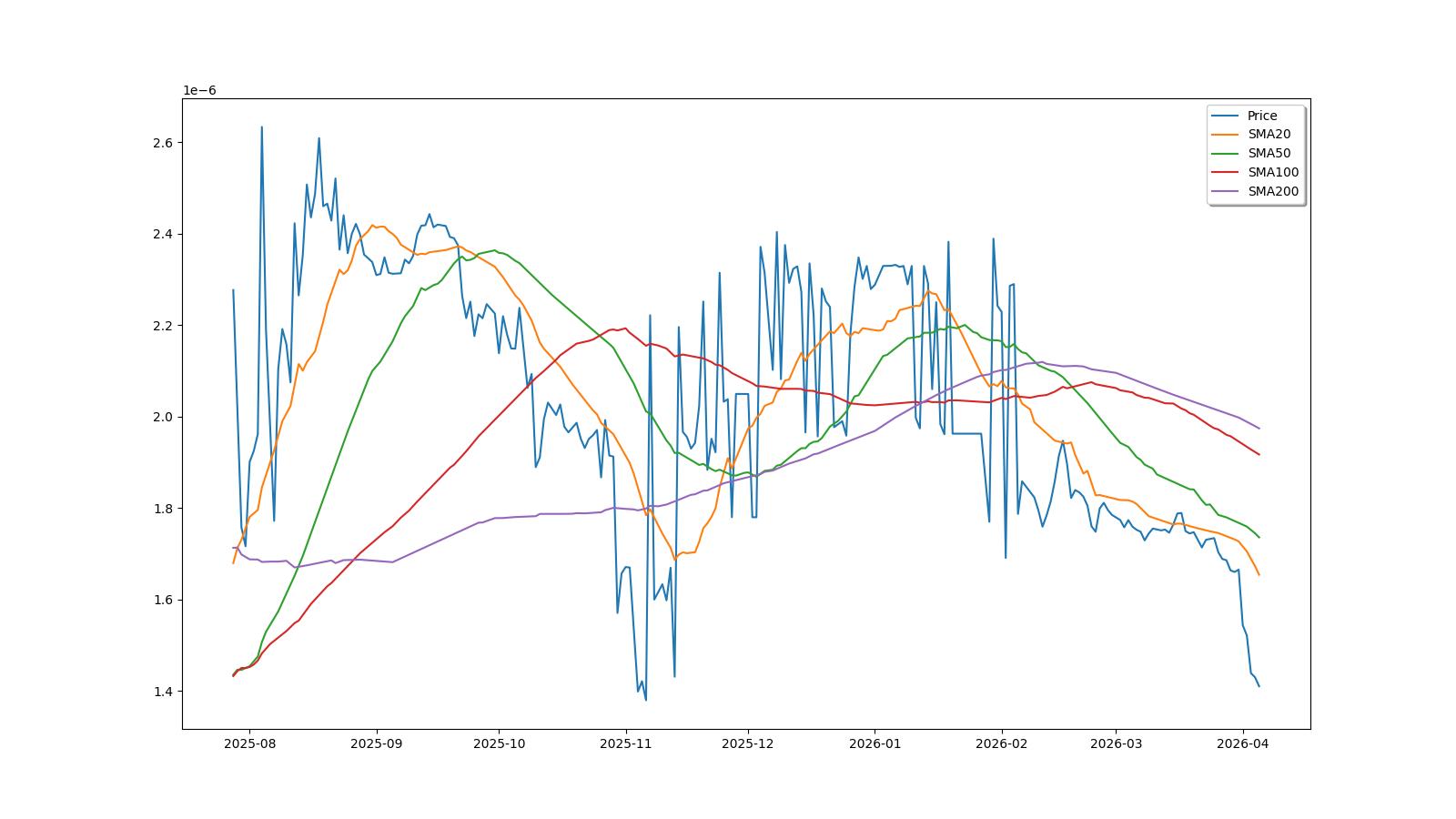 ZIP Simple Moving Averages