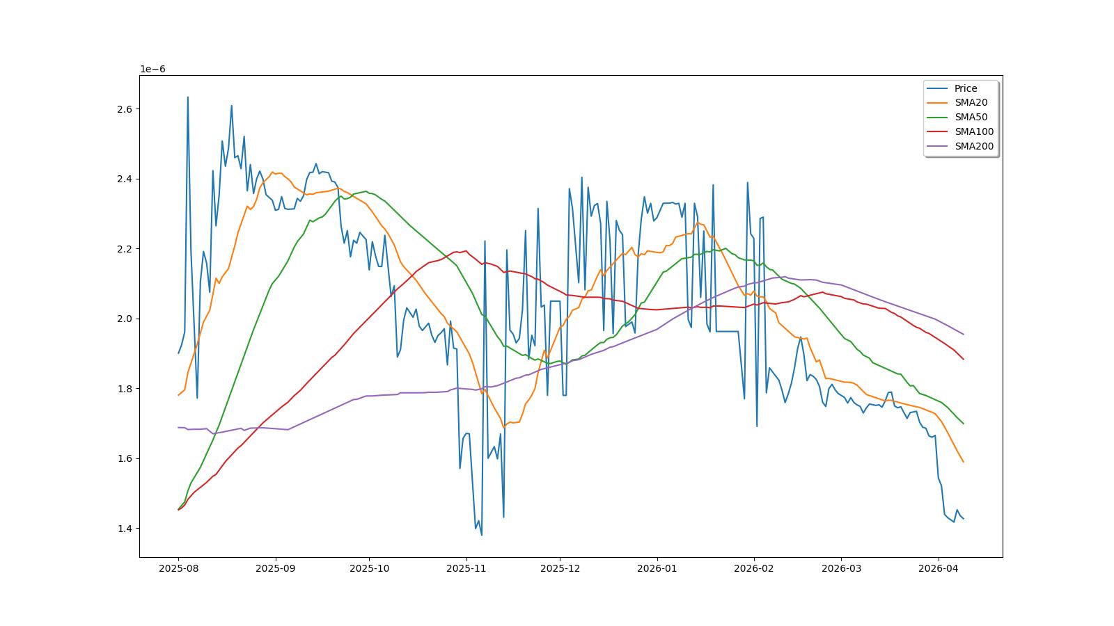 Zipper Network Simple Moving Averages