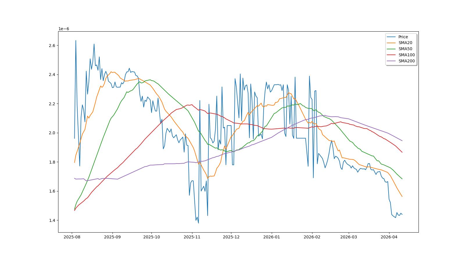 Zipper Network Simple Moving Averages