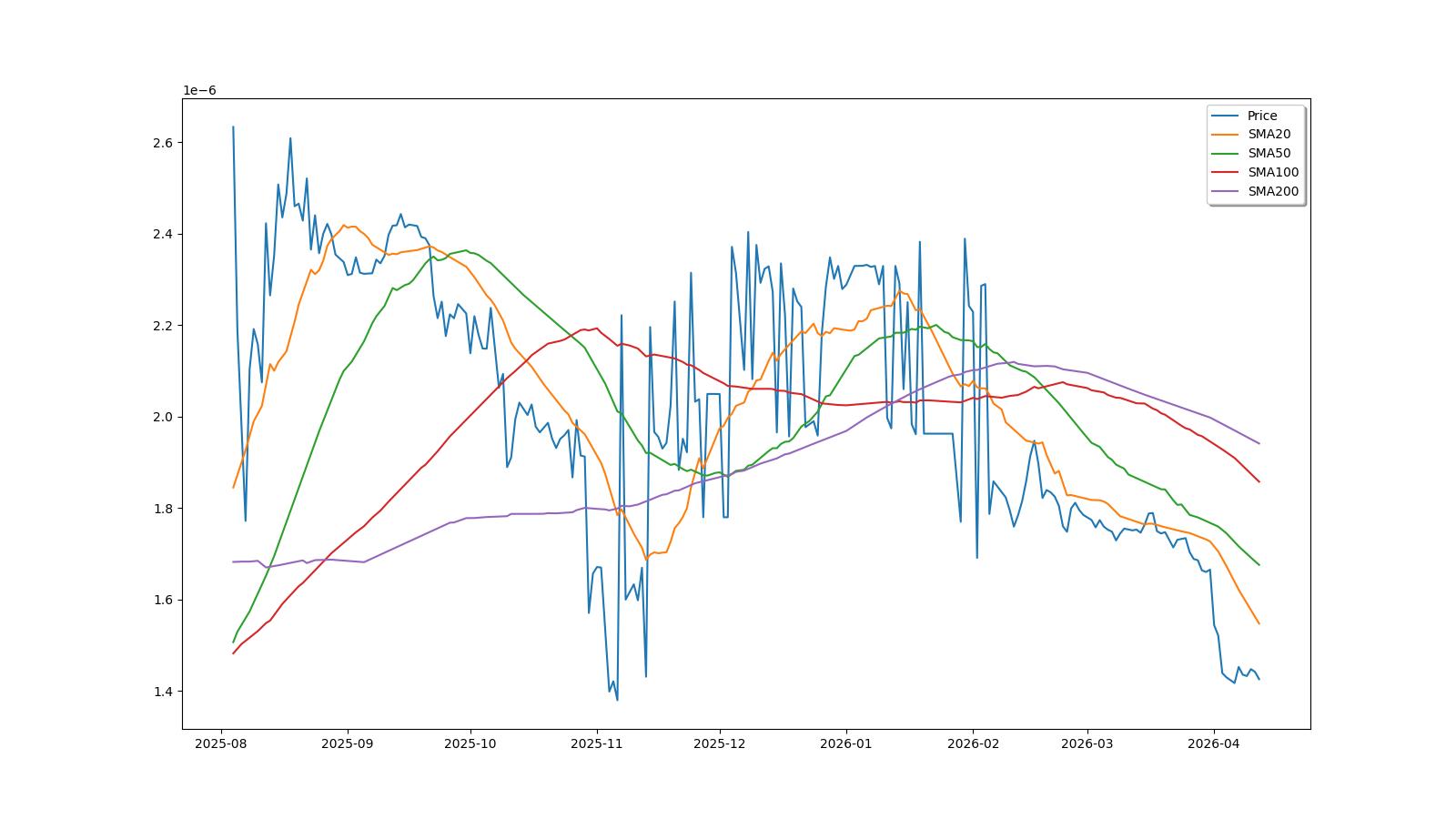 ZIP Simple Moving Averages
