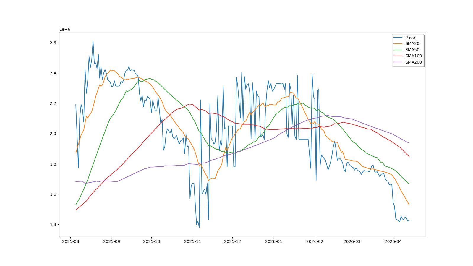 Zipper Network Simple Moving Averages