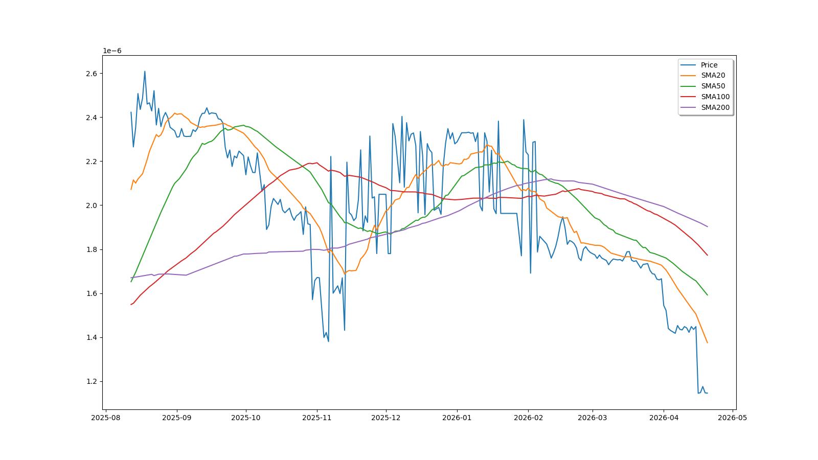 Zipper Network Simple Moving Averages