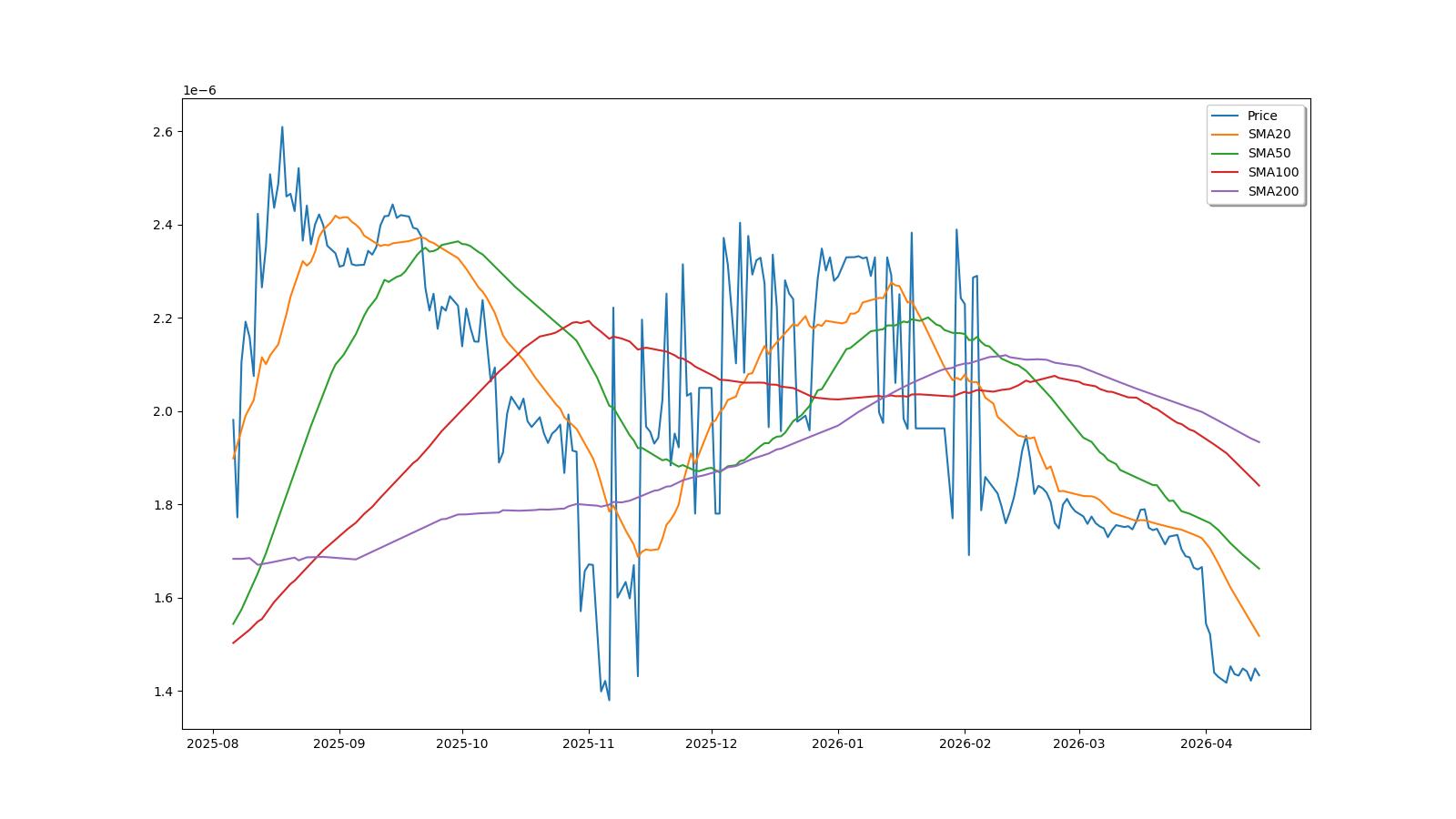 Zipper Network Simple Moving Averages