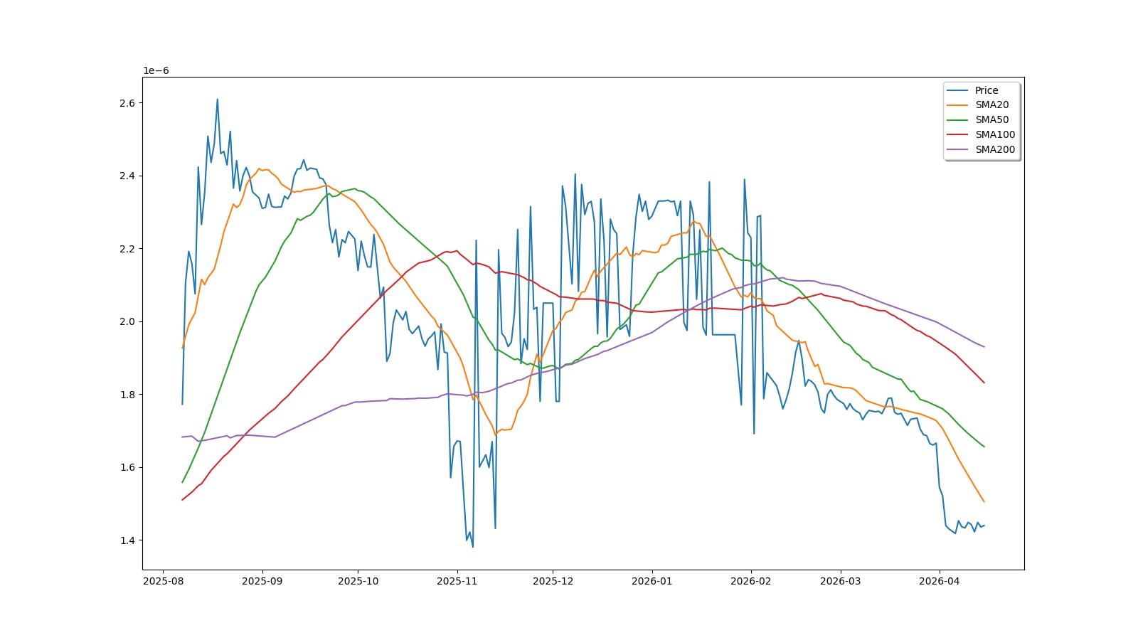 ZIP Simple Moving Averages
