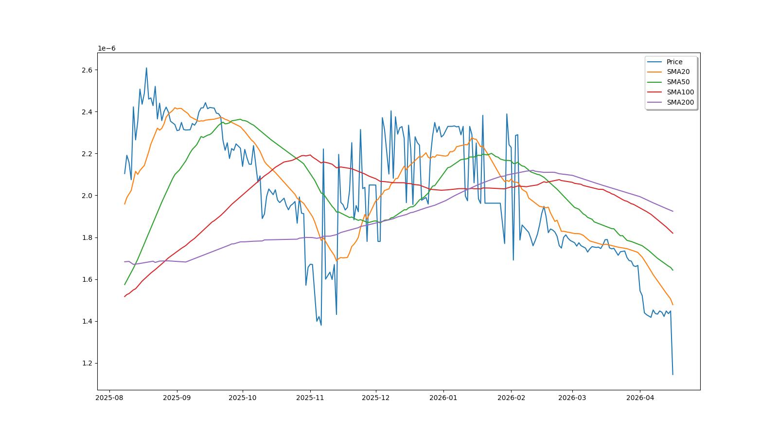 Zipper Network Simple Moving Averages