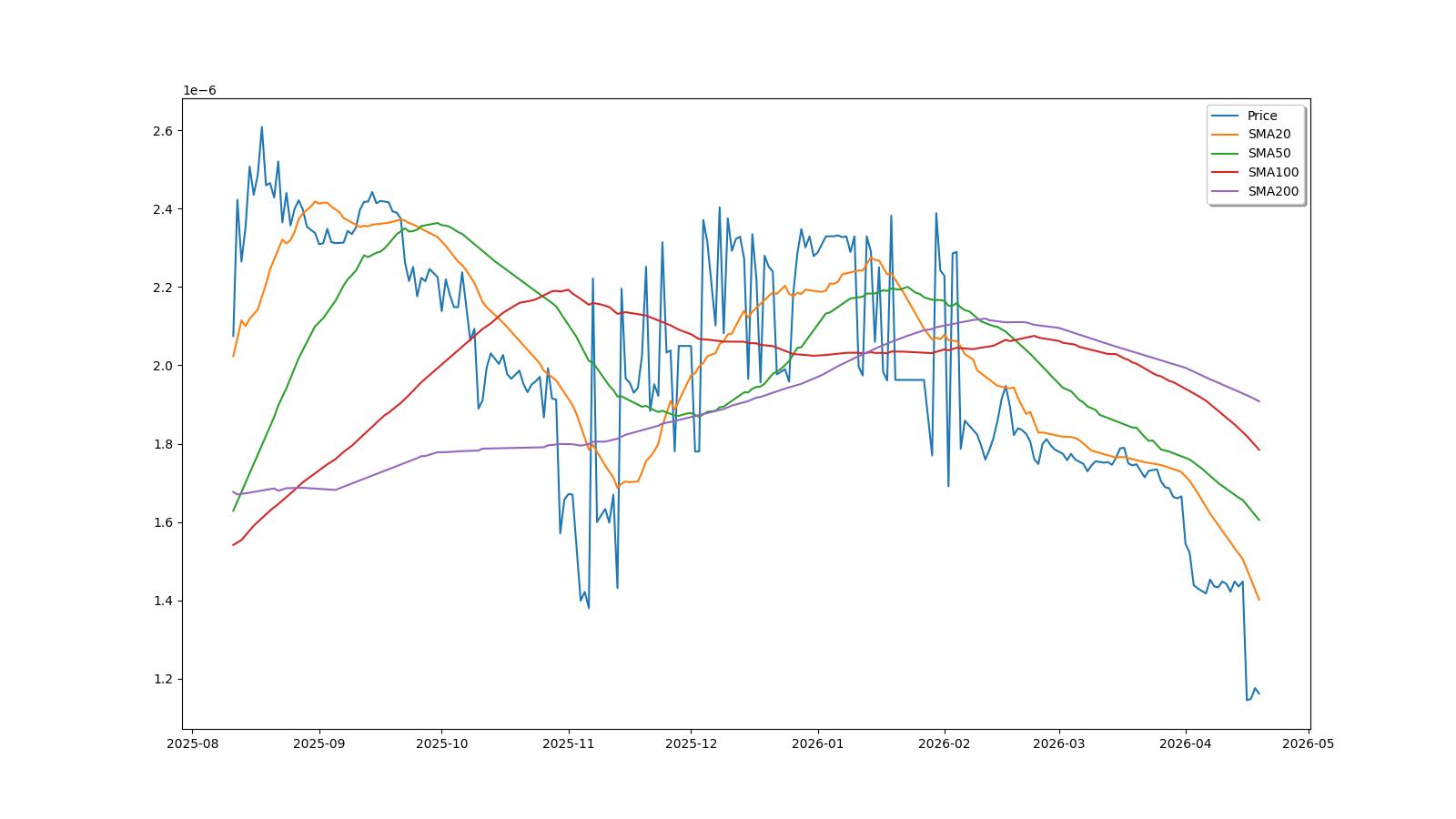 Zipper Network Simple Moving Averages