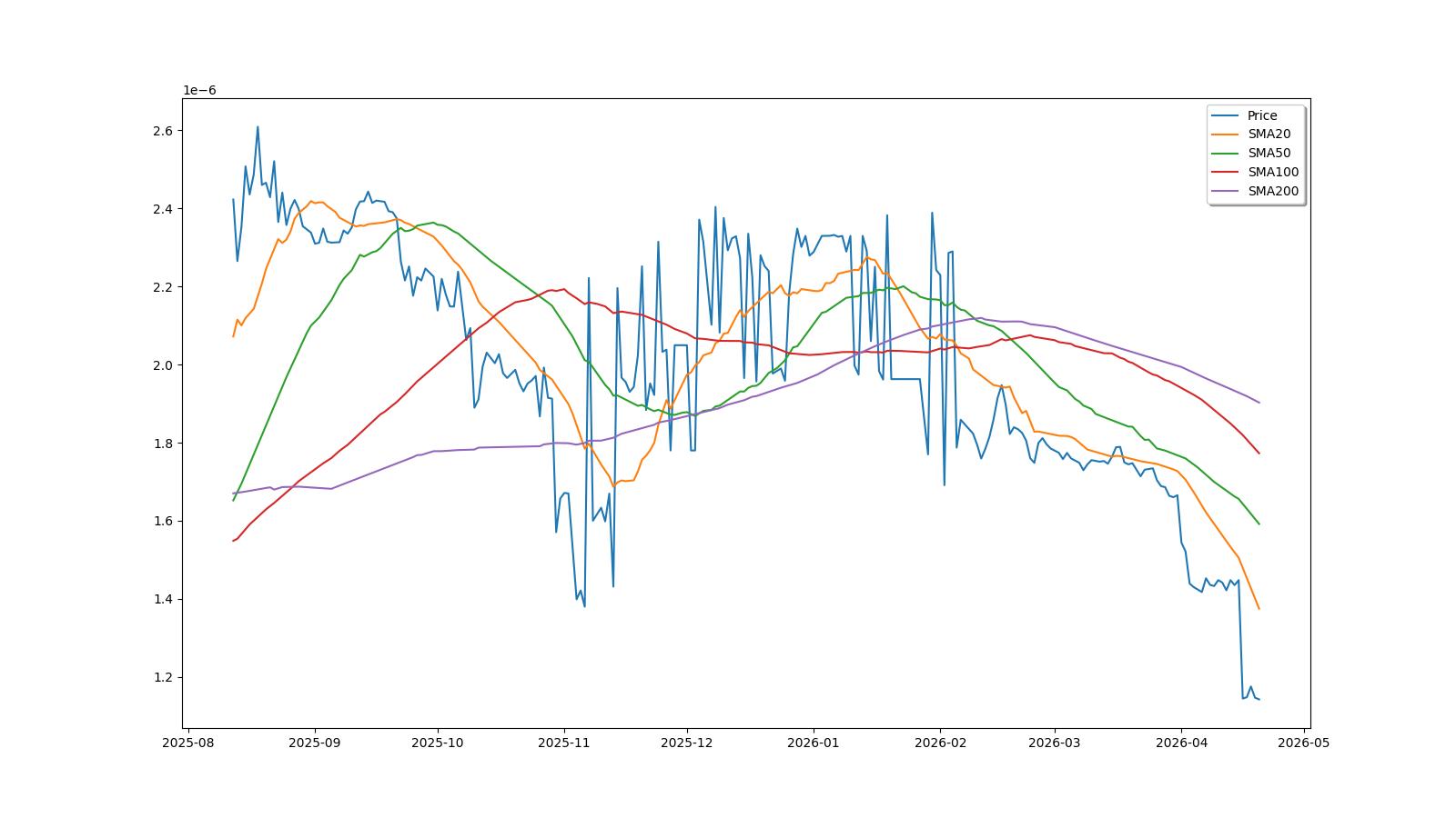 Zipper Network Simple Moving Averages