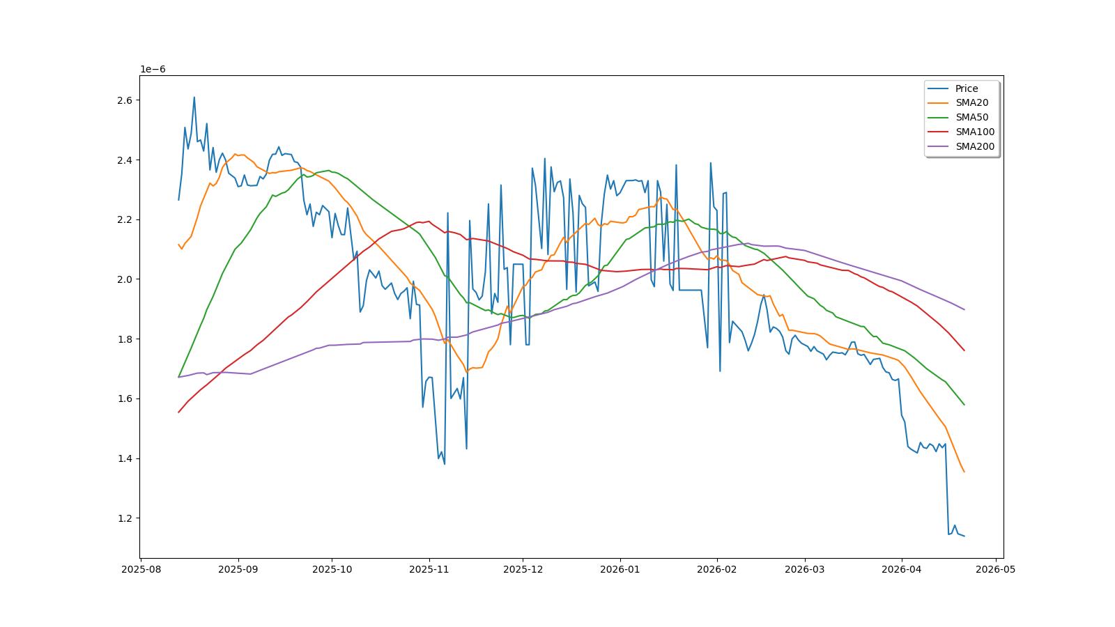 Zipper Network Simple Moving Averages
