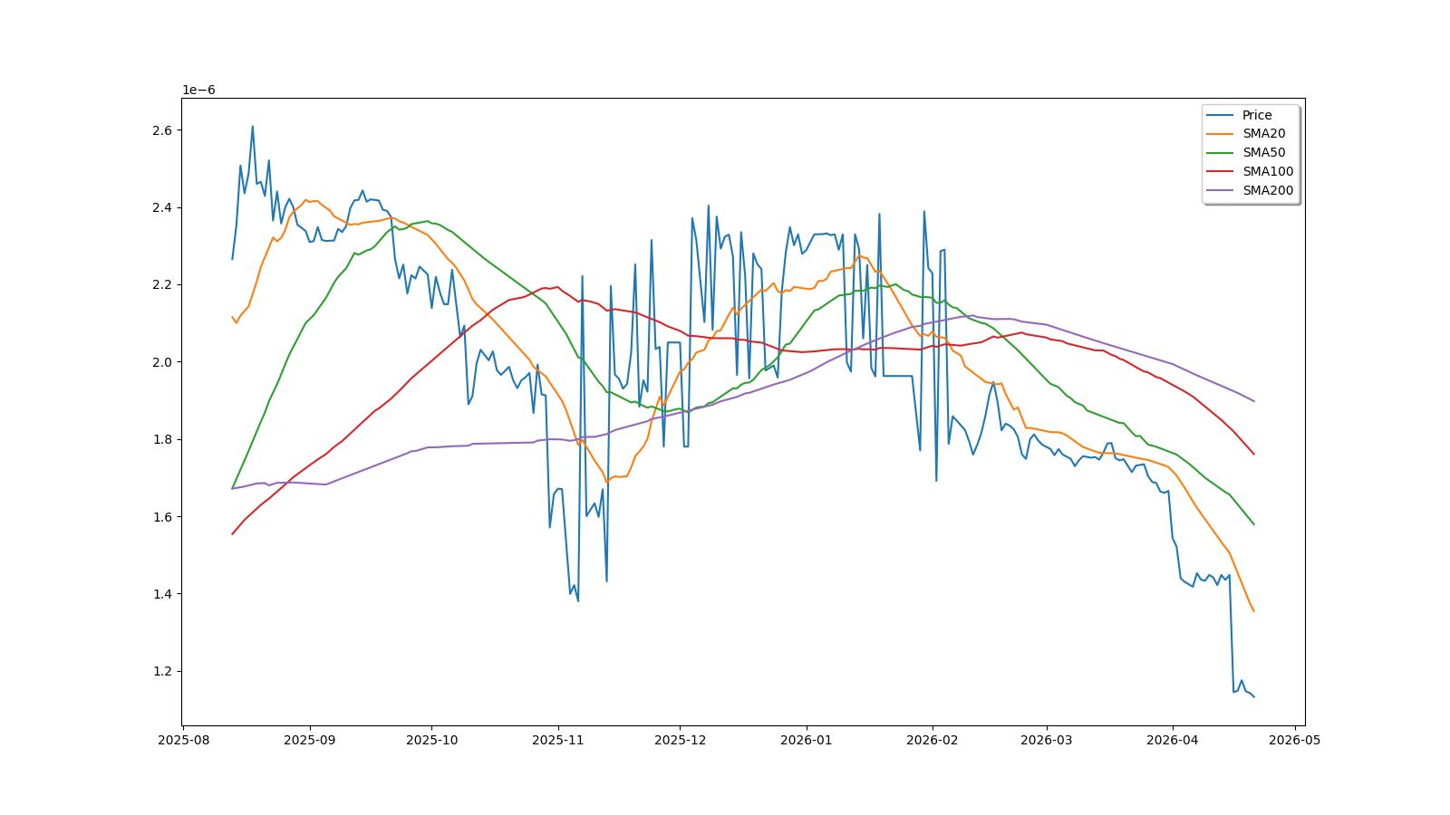 Zipper Network Simple Moving Averages