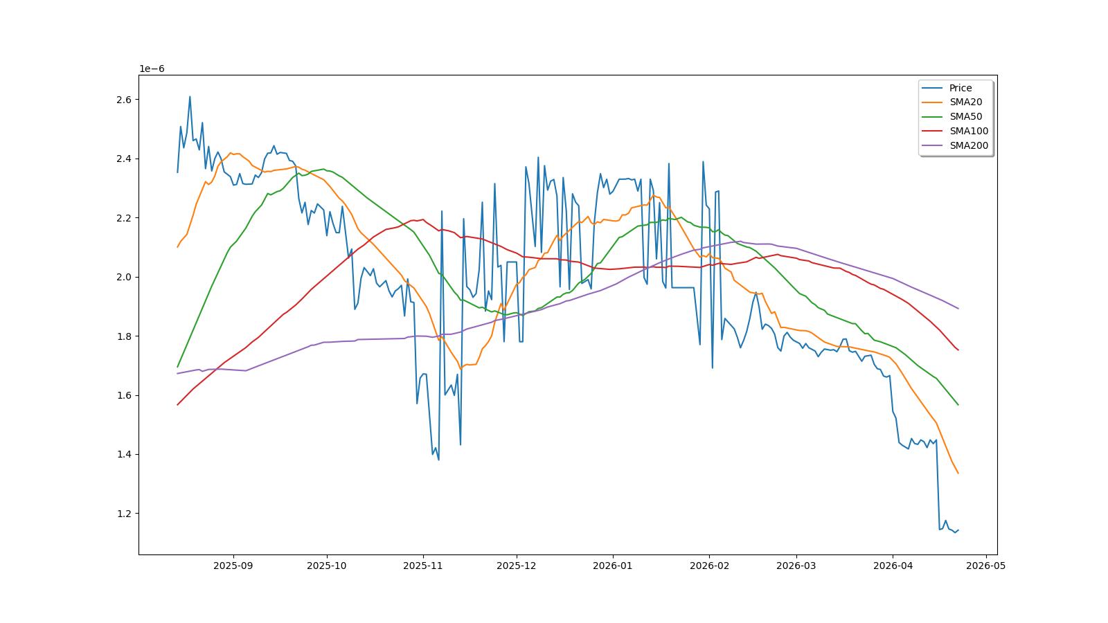Zipper Network Simple Moving Averages