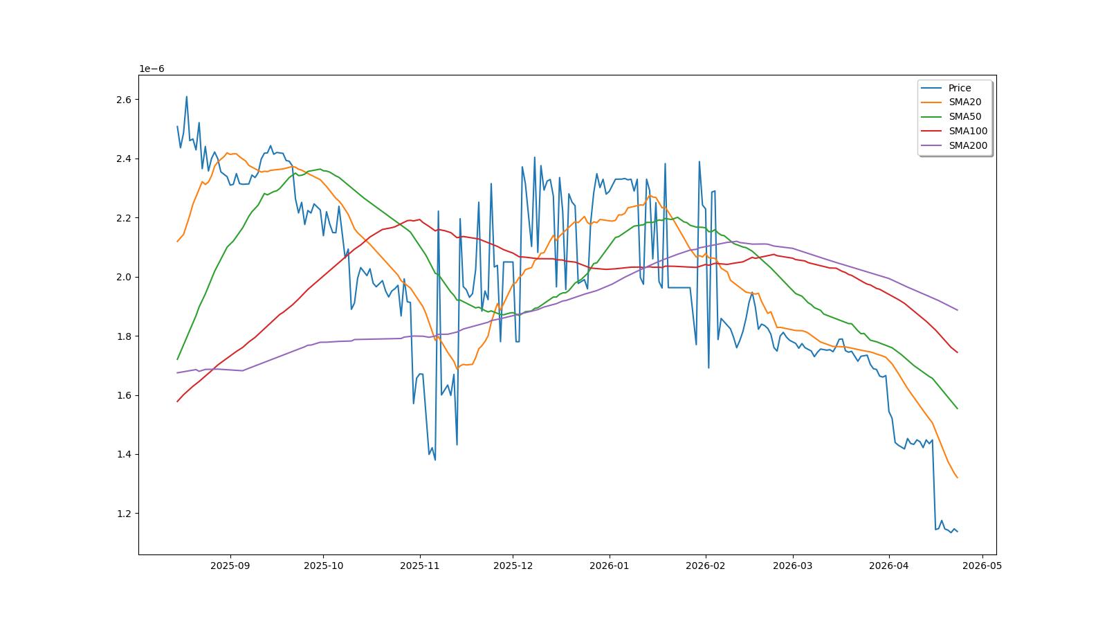 Zipper Network Simple Moving Averages
