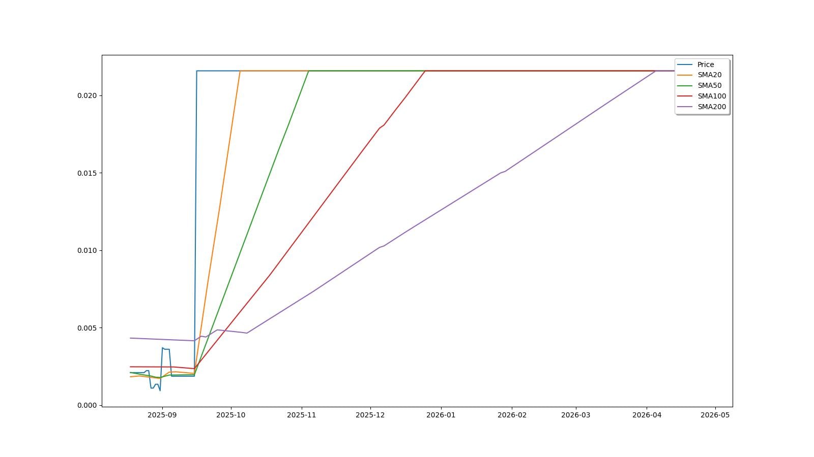 Zipmex Token Simple Moving Averages