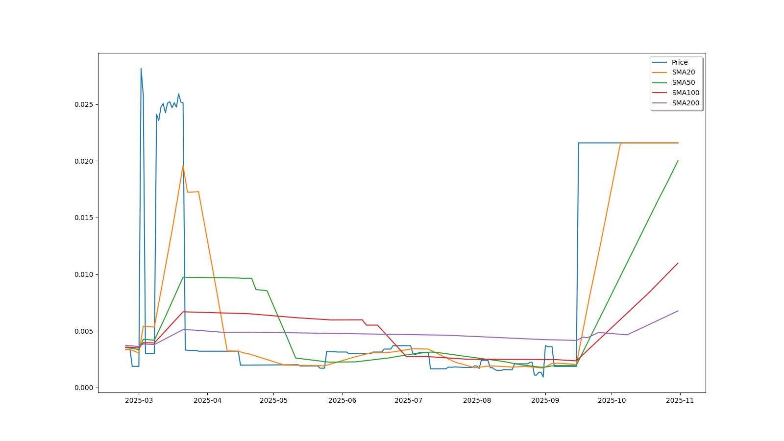 Zipmex Token Simple Moving Averages