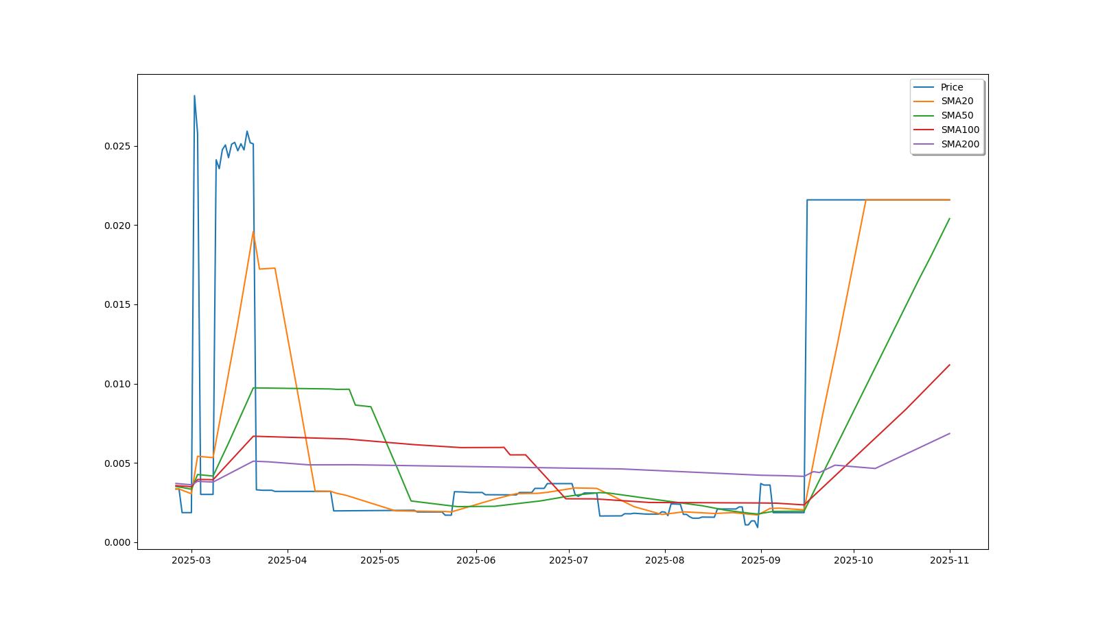 Zipmex Token Simple Moving Averages