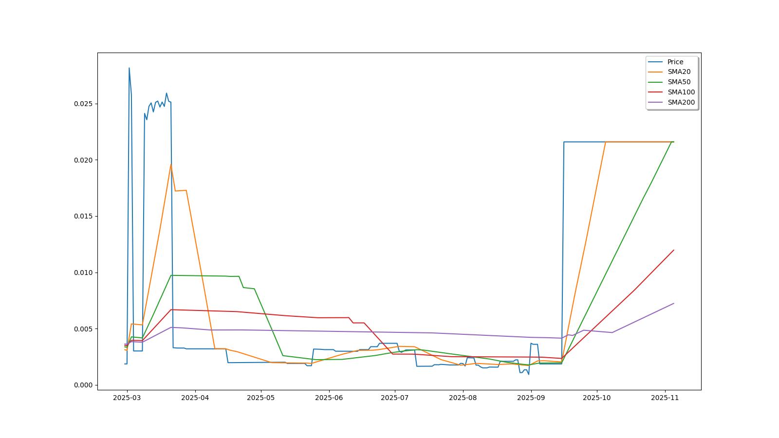 Zipmex Token Simple Moving Averages